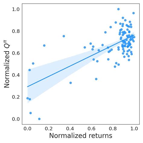 Left Pairwise Plot Of Normalized Returns Versus The Value Function