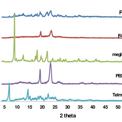 In Vitro Drug Dissolution From Different Fast Disintegrating Tablets Download Scientific