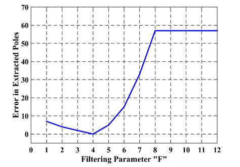 Filtering Parameter F As A Function Of Extracted Poles Download