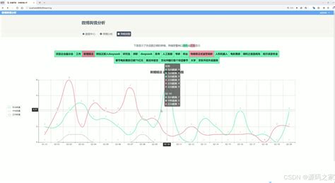 优秀毕业设计：python舆情分析系统 情感分析 微博 爬虫 Scrapy爬虫技术 朴素贝叶斯分类算法大数据 计算机毕业设计 Csdn博客