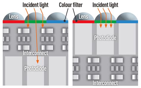 Backside Illumination Advanced Technology Guide What Digital Camera