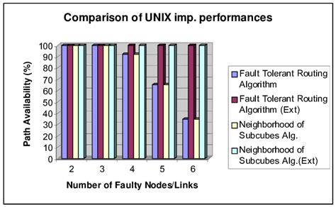 1 Comparison Of Path Availability Percentages Download Scientific Diagram