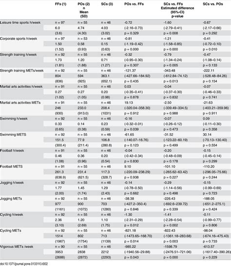 Physical Activity Descriptions And Estimated Group Differences Linear Download Table