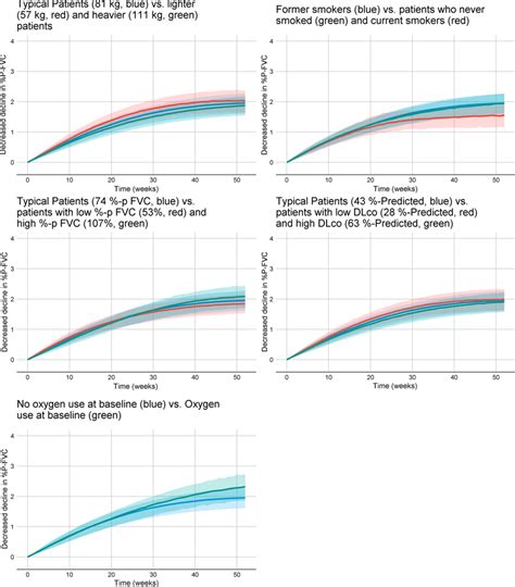 decreased decline in predicted fvc decline in treatment minus decline
