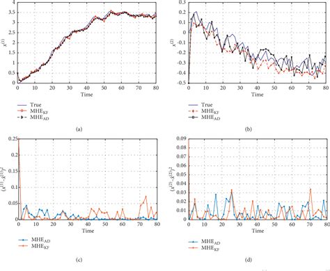 Figure 1 From Enhancement Of The Moving Horizon Estimation Performance