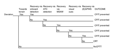 Event Tree Example For Ground Based Augmentation System Perrin 2005