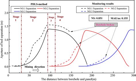Comparison Between Measured And Calculation Results At Investigation