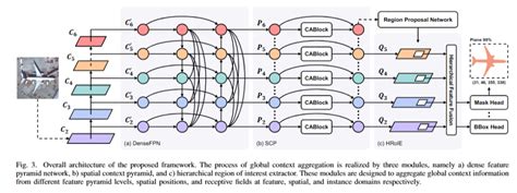 空间上下文金字塔 pafpn金字塔 csdn博客