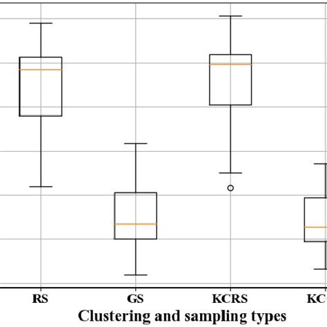 Performance By Clustering And Sampling Methods Download Scientific