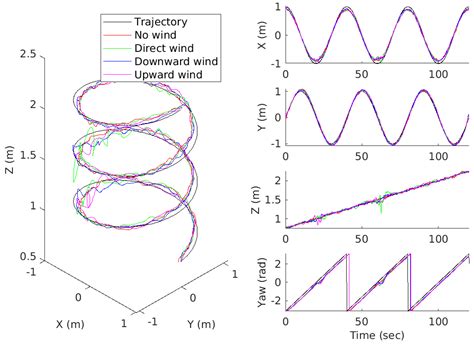 Uas Control Under Gnss Degraded And Windy Conditions
