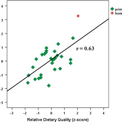 1 Log Log Plot Of Brain Weight Bw G Versus Resting Metabolic Rate Download Scientific Diagram