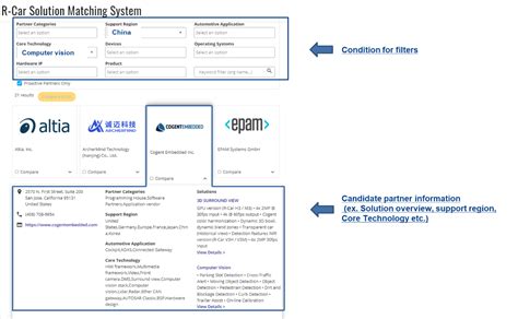 solution matching system and solution request site for solving r car