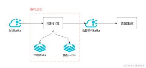监控告警：指标计算服务重构（redis Pipelinelua）处理速率提升17倍，释放资源50w年redis Promql告警 Csdn博客