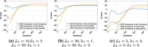 Average Percentage Error Of The Objective Function Over Fifty Download Scientific Diagram