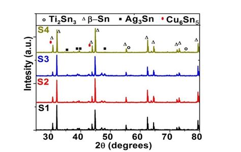 A X Ray Diffraction Patterns For The Solidified Original Alloys S1