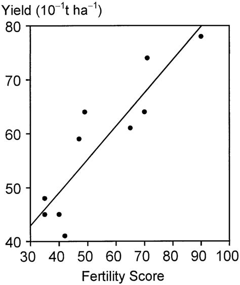 Linear Regression Of Yield On Fertility Score For Barley Data R