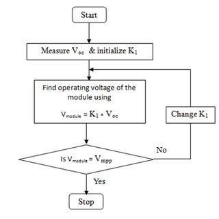 PDF Design Of Hybrid Solar Wind Energy System In A Microgrid With MPPT Techiques