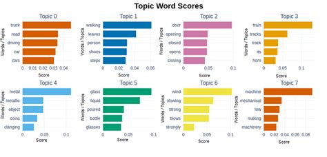 Illustration Of A Set Of Words Under Some Topics Generated By Bertopic Download Scientific