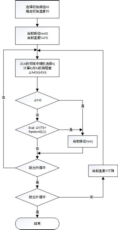 Simulated Annealing模拟退火算法 偶尔会寂寞 博客园