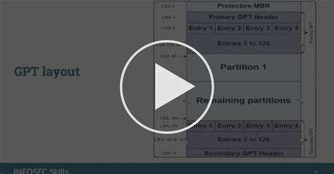 GPT Partition Schema Disk Partition Schema Coursera
