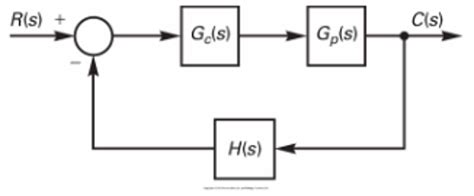 Solved Consider The Closed Loop System Of The Above Figure