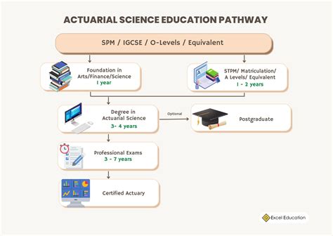 How To Be An Actuary In Malaysia Excel Education Study In Australia