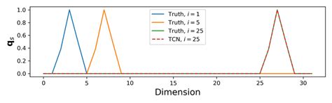 Linear Advection True And Predicted Profiles Download Scientific Diagram