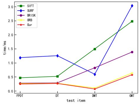 Research On A Fast Image Matching Algorithm Based On Nonlinear Filtering