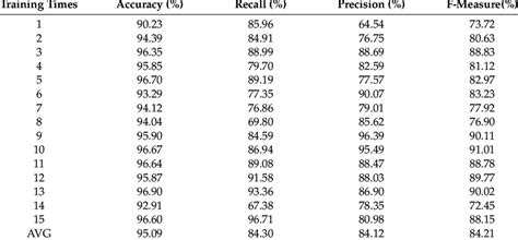 pixel level classification performance indicators of oscnet download