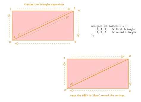 The Definitive Guide To Opengl Vbos Vaos And Ebos Dev Community