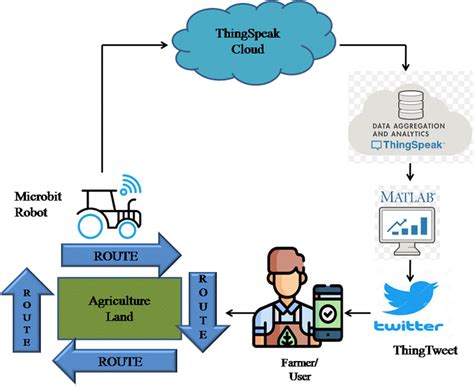 Proposed Iot Based Agriculture Monitoring System Download Scientific Diagram