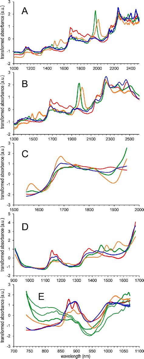 Standard Normal Variate Snv Preprocessed Data Of Three Replicate Download Scientific Diagram
