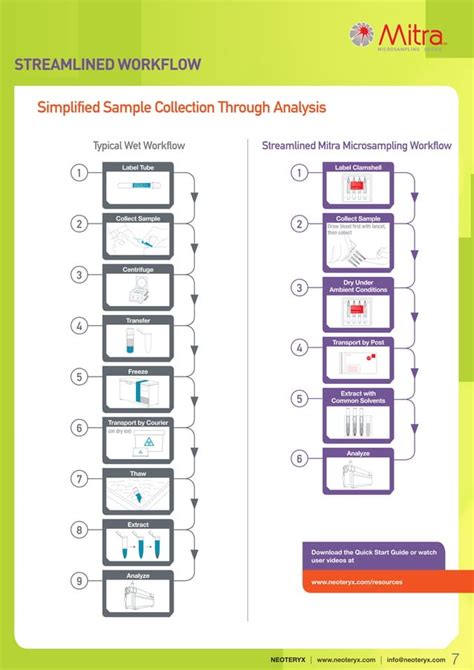 Mitra Microsampling Technology Pdf
