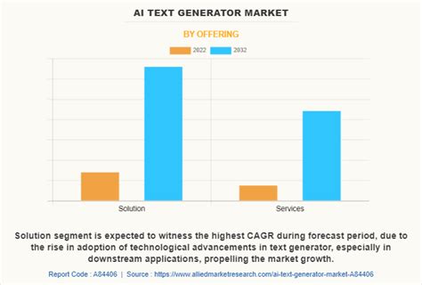 Ai Text Generator Market Size Industry Analysis 2032