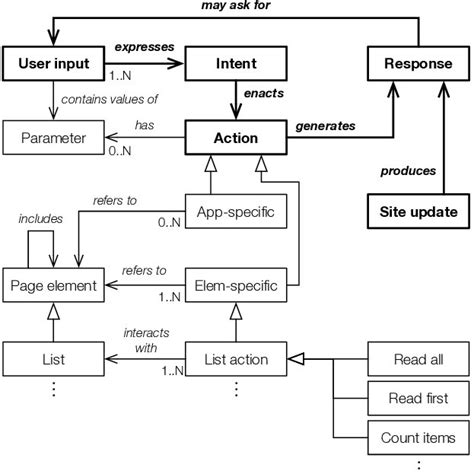 Model Of Conversational Web Interaction In Bold The Core Conversation
