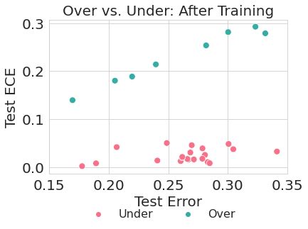 Final Test Error Vs Test Expected Calibration Error Over And Under