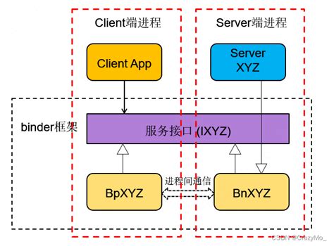 android 进阶——binder ipc之学习binder ipc架构及原理概述（十二） csdn博客