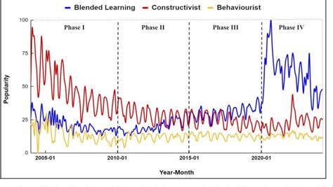 Figure 1 From Behaviourist Constructivist Pedagogical Design Possibilities Within The Community