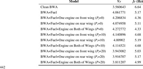 the results of flutter analysis for the bwa configuration 441