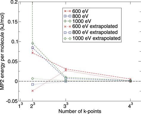 The Direct Mp2 Correlation Energy Of Ammonia For Different K Point Sets