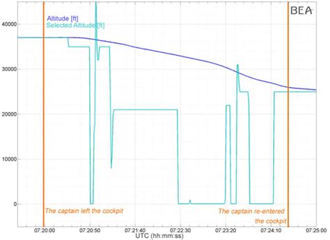 Has FDR Data From A Previous Flight Ever Been Useful In An Accident Investigation Aviation