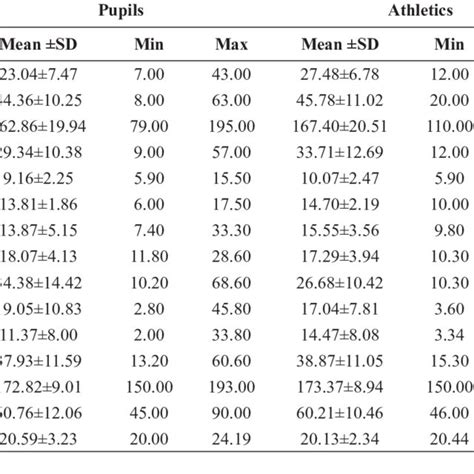 Mean Values Standard Deviations Sd Minimum Min And Maximum Max