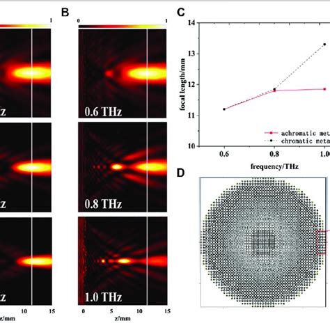A The Schematics Of The Achromatic Meta Lens The Dashed Lines Download Scientific Diagram