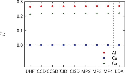 Dependence Of The Deformation Parameter β On Many Body Methods With The Download Scientific