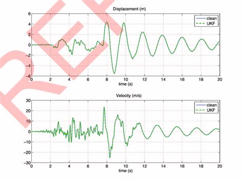 State Estimates Using The Unscented Kf For Known Linear System Model