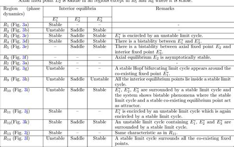 Table 1 From Analytical Detection Of Stationary Turing Pattern In A