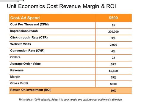 Unit Economics Cost Revenue Margin And Roi Powerpoint Presentation Images Templates Ppt