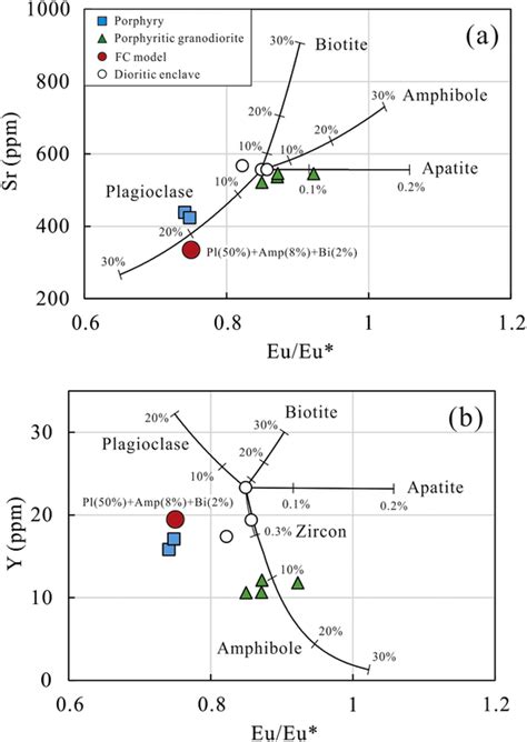 Results Of Rayleigh Fractional Crystallization Modelling A Eueu Download Scientific