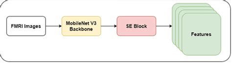 deep learning driven dyslexia detection model using multi modality data