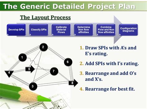 IE Notes And Links Facility Layout And Design